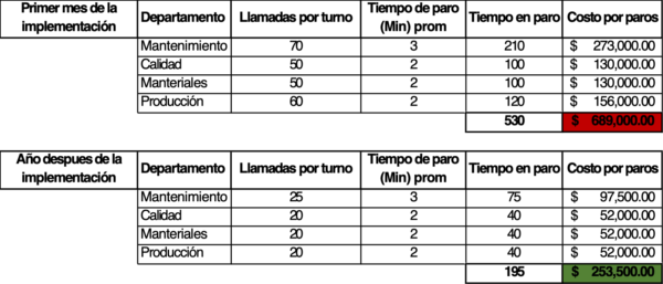 Sistema Andon en planta automotriz para disminuir tiempos de paro